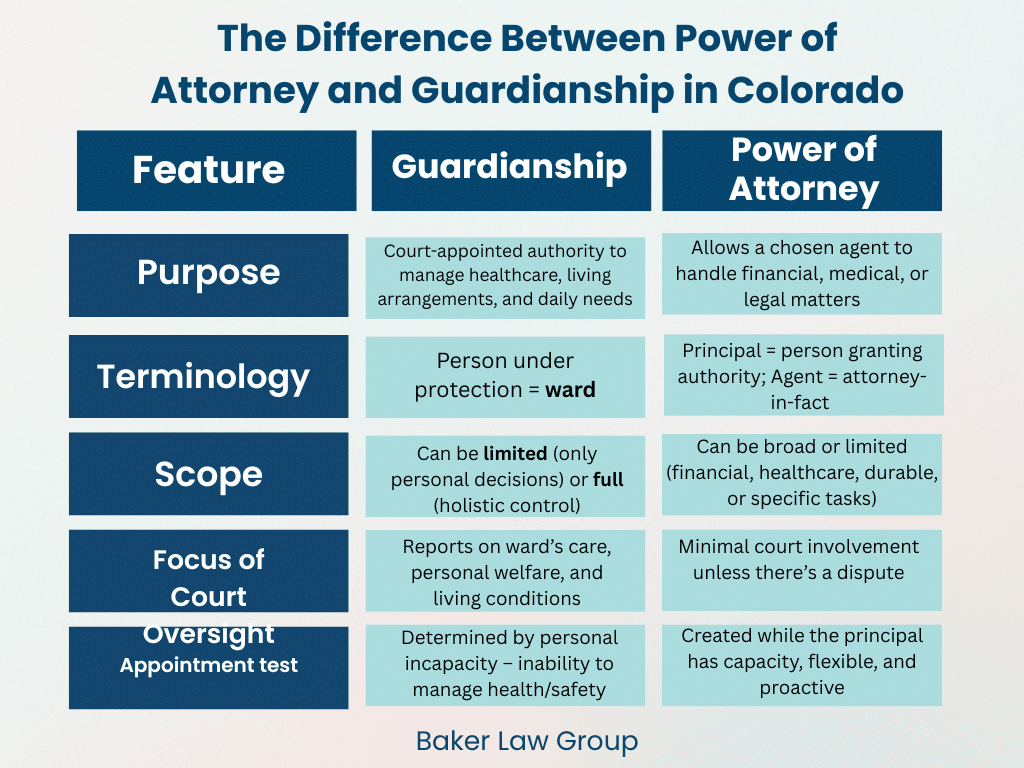 Power of Attorney (POA) vs. Guardianship in Colorado | Baker Law Group ...