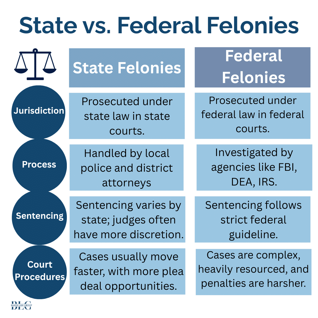 What Is the Difference Between a Federal and State Felony? | Baker Law ...